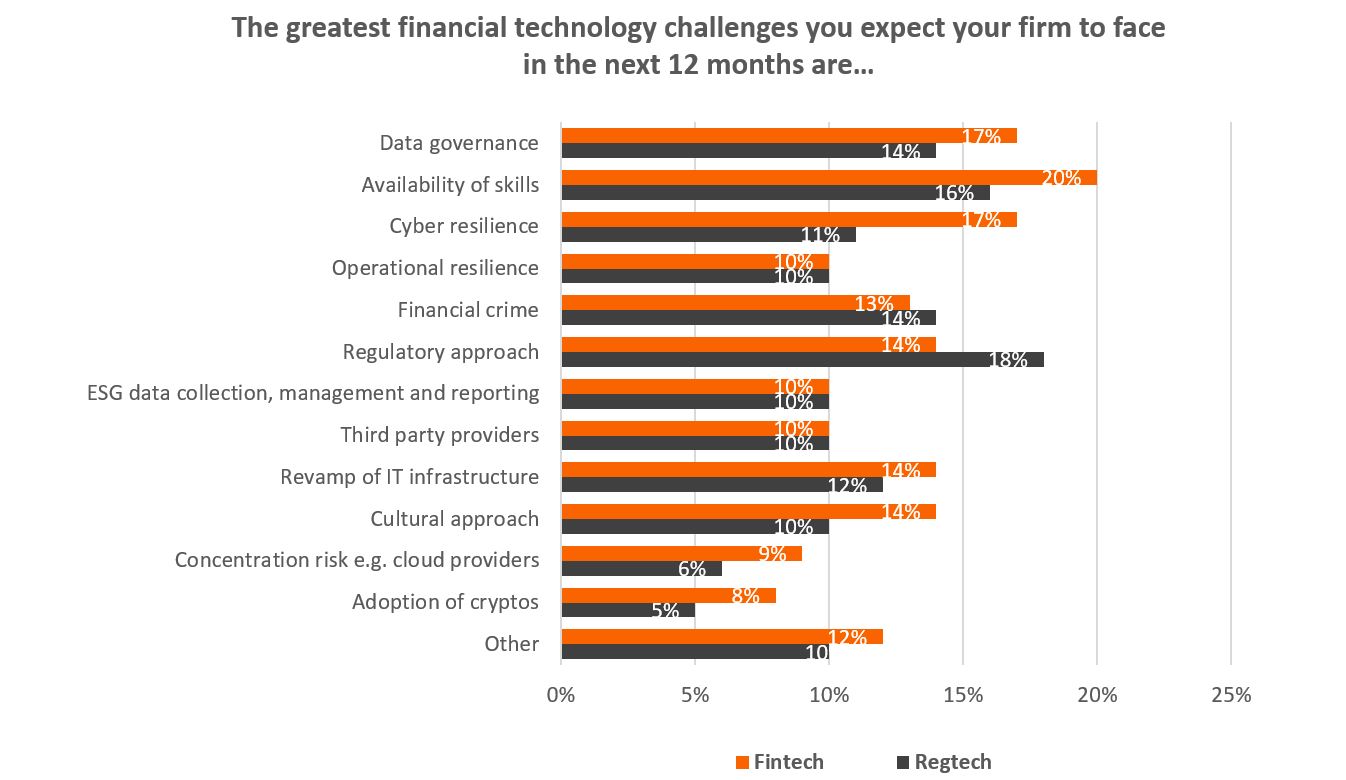 Fintech, Regtech, and the role of compliance in 2023: Addressing deployment & management